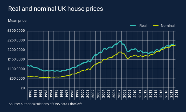 In January 1990, the average house cost just over £58,000..